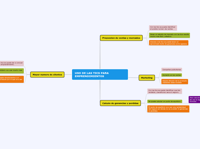 USO DE LAS TICS PARA EMPRENDIMIENTOS - Mind Map